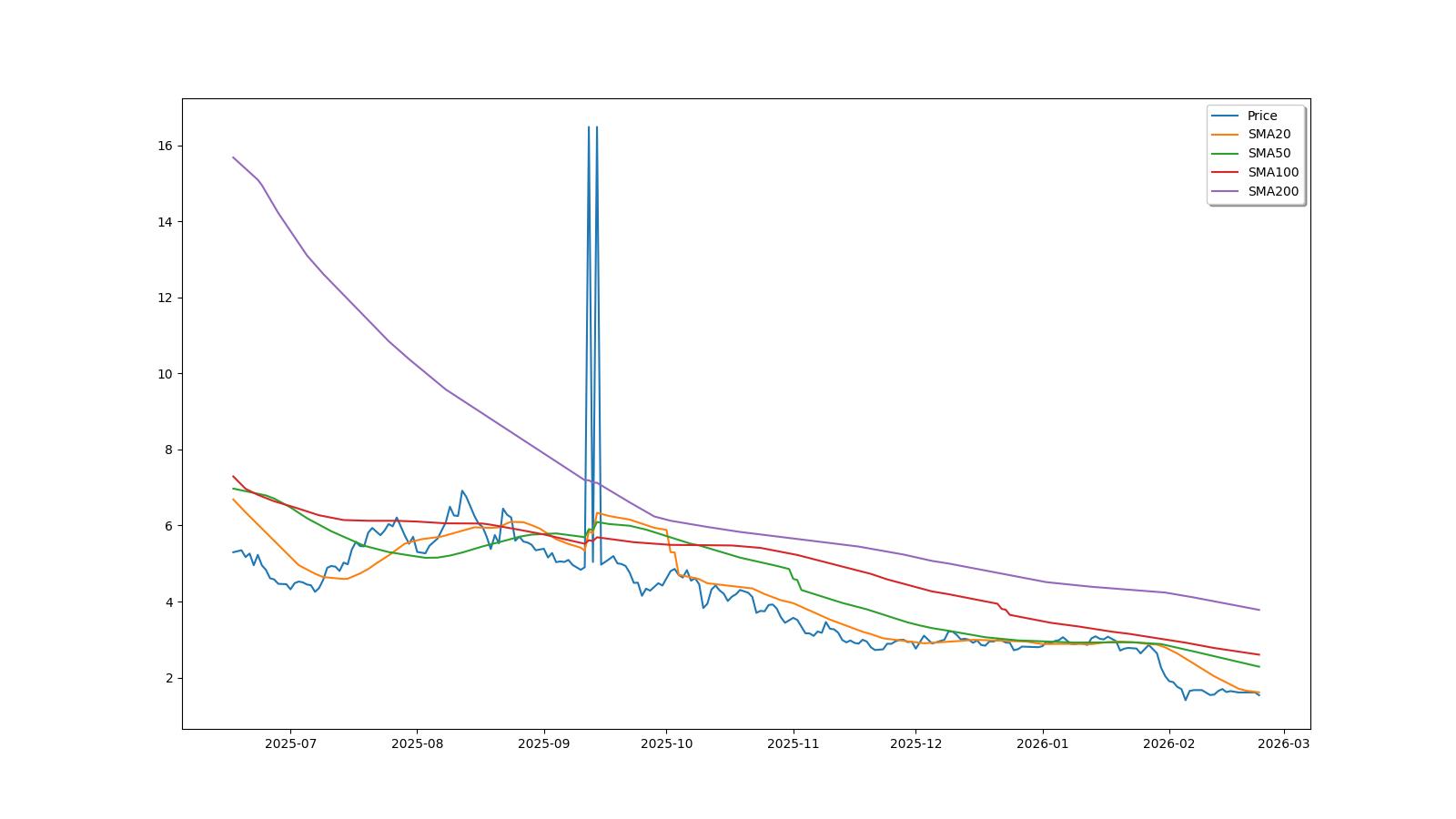 Keep3rV1 Simple Moving Averages