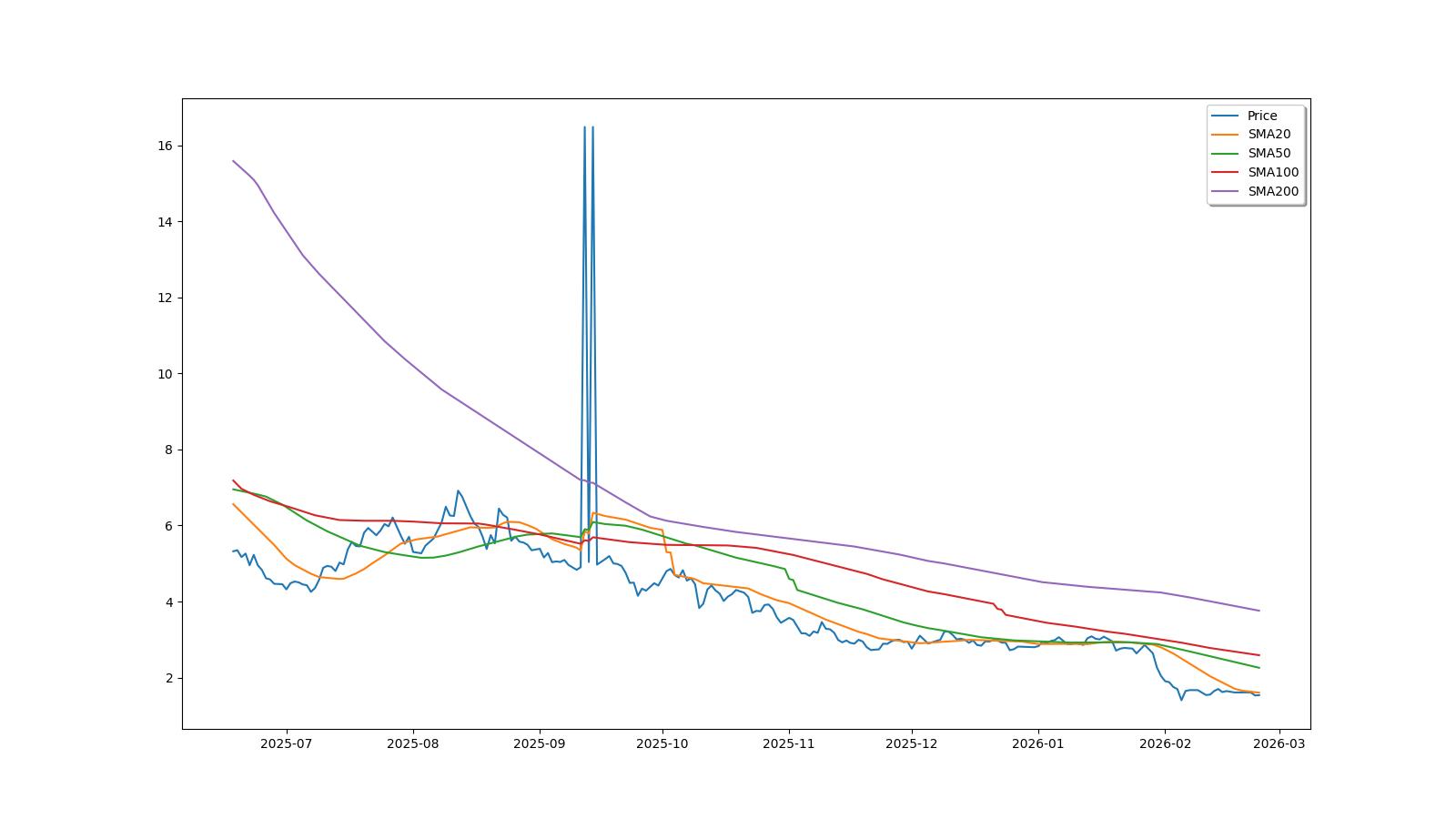 Keep3rV1 Simple Moving Averages