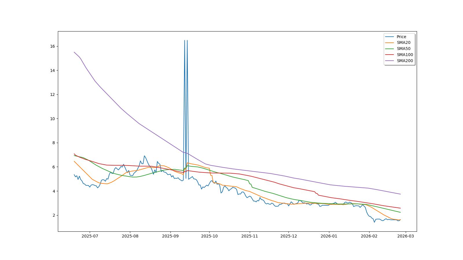 Keep3rV1 Simple Moving Averages