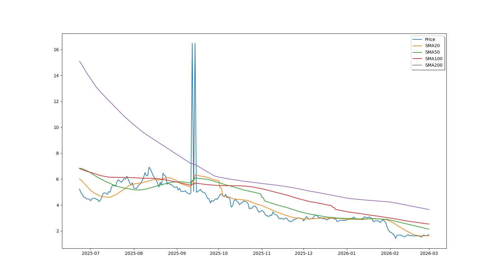 Keep3rV1 Simple Moving Averages