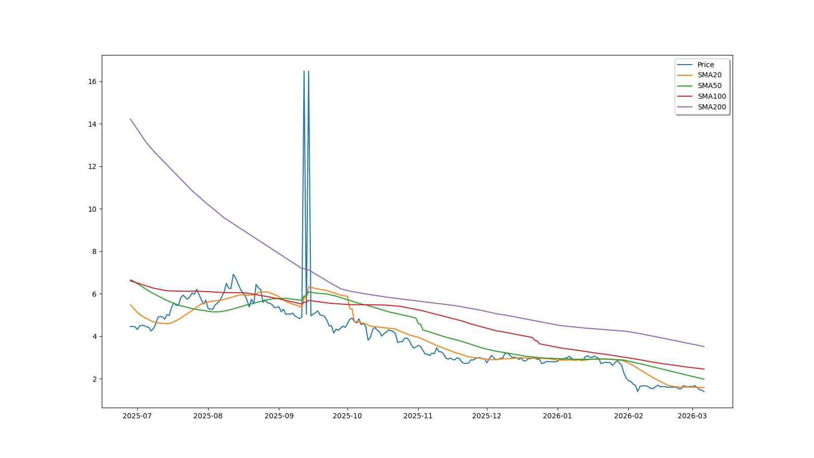 Keep3rV1 Simple Moving Averages