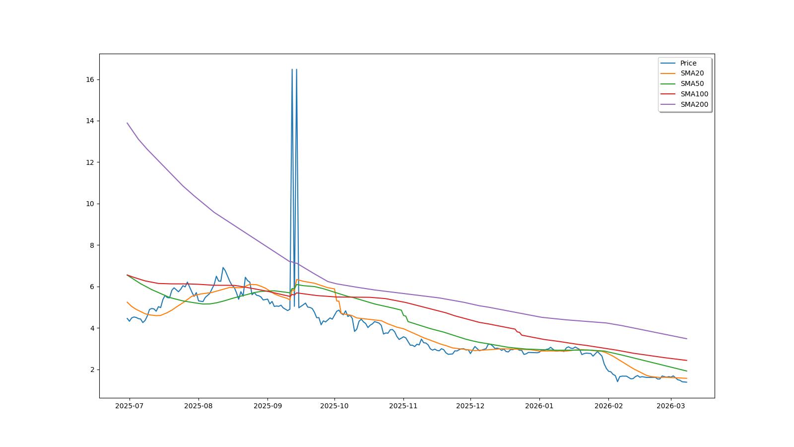 Keep3rV1 Simple Moving Averages