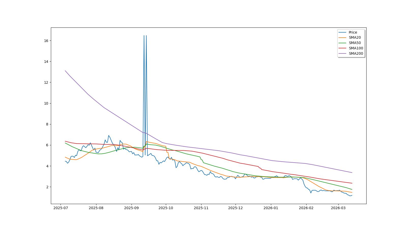 Keep3rV1 Simple Moving Averages