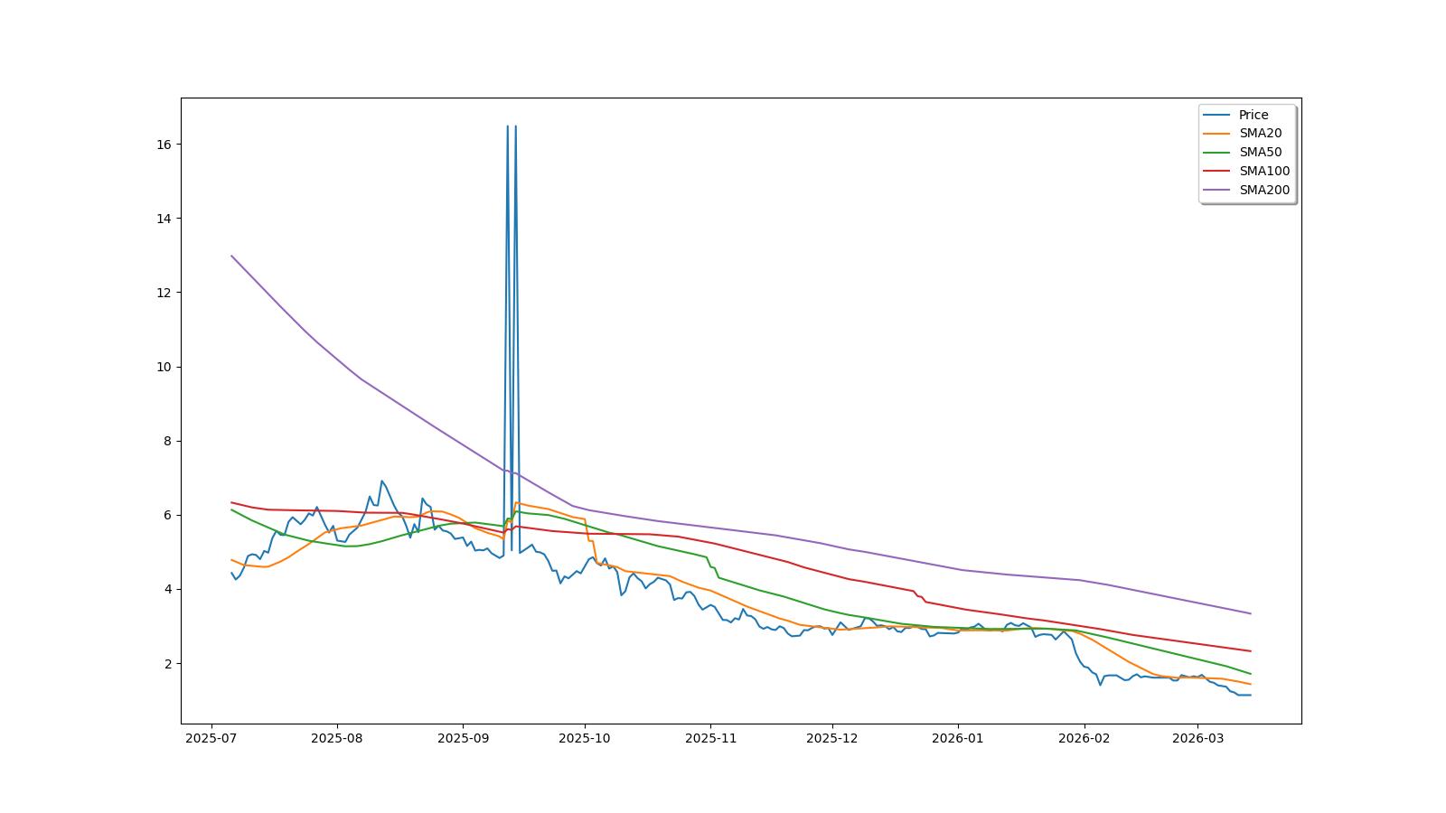 Keep3rV1 Simple Moving Averages