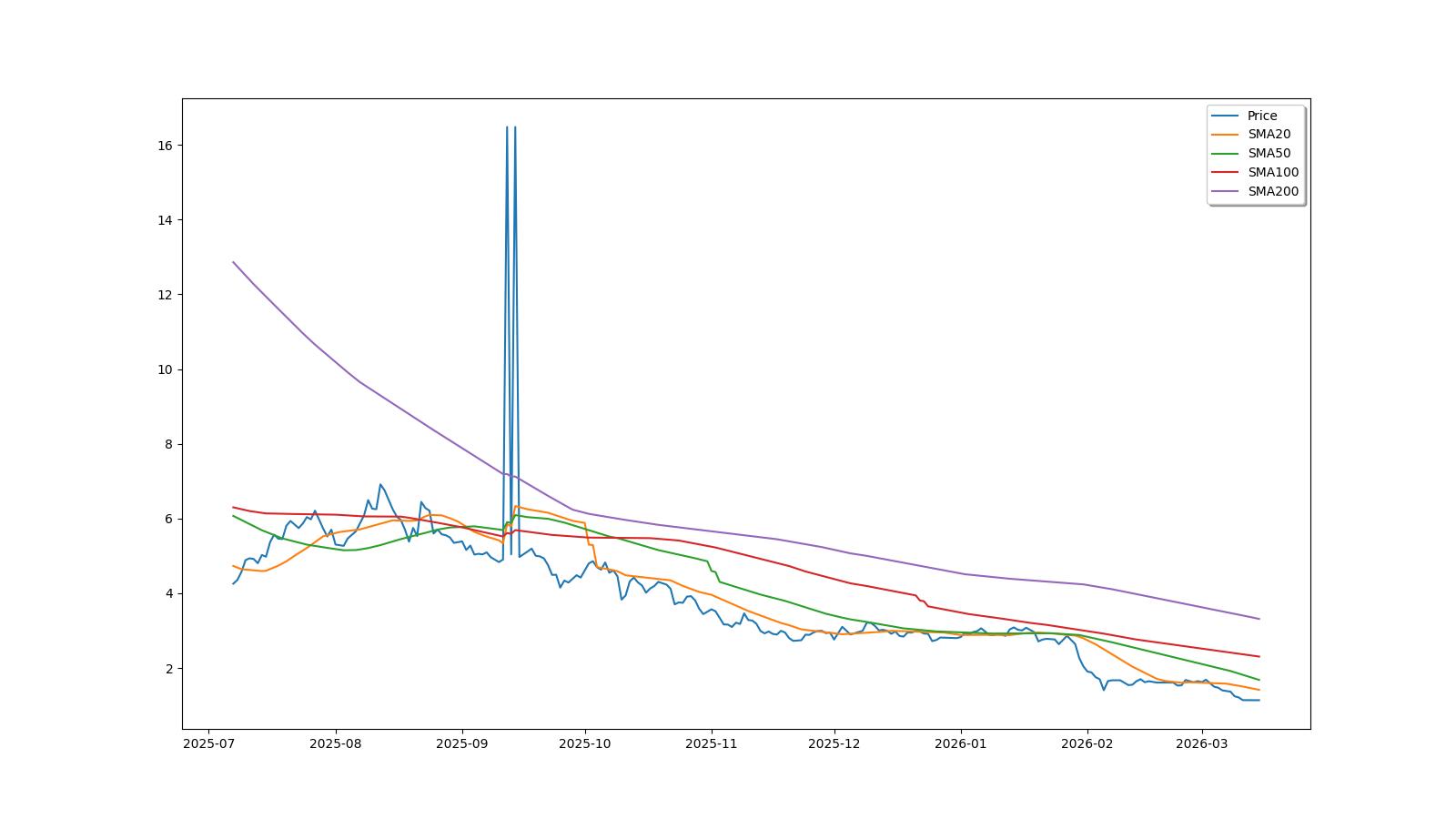 Keep3rV1 Simple Moving Averages