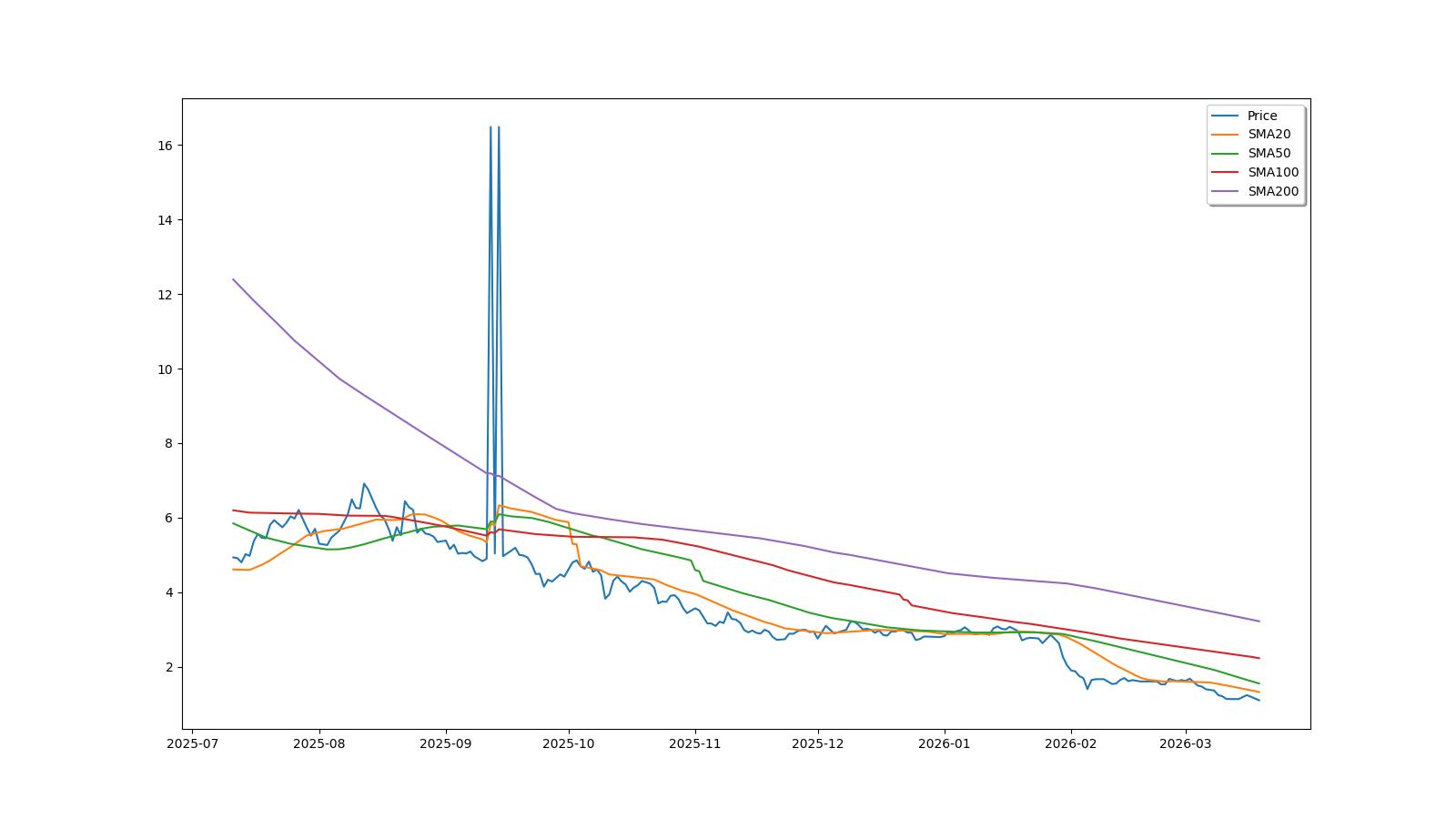 Keep3rV1 Simple Moving Averages
