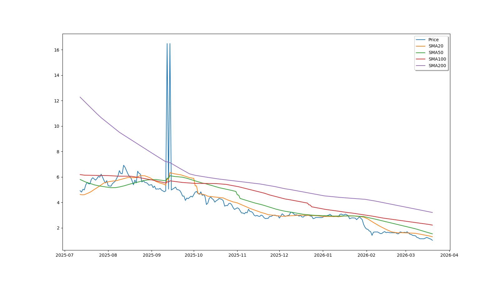 Keep3rV1 Simple Moving Averages