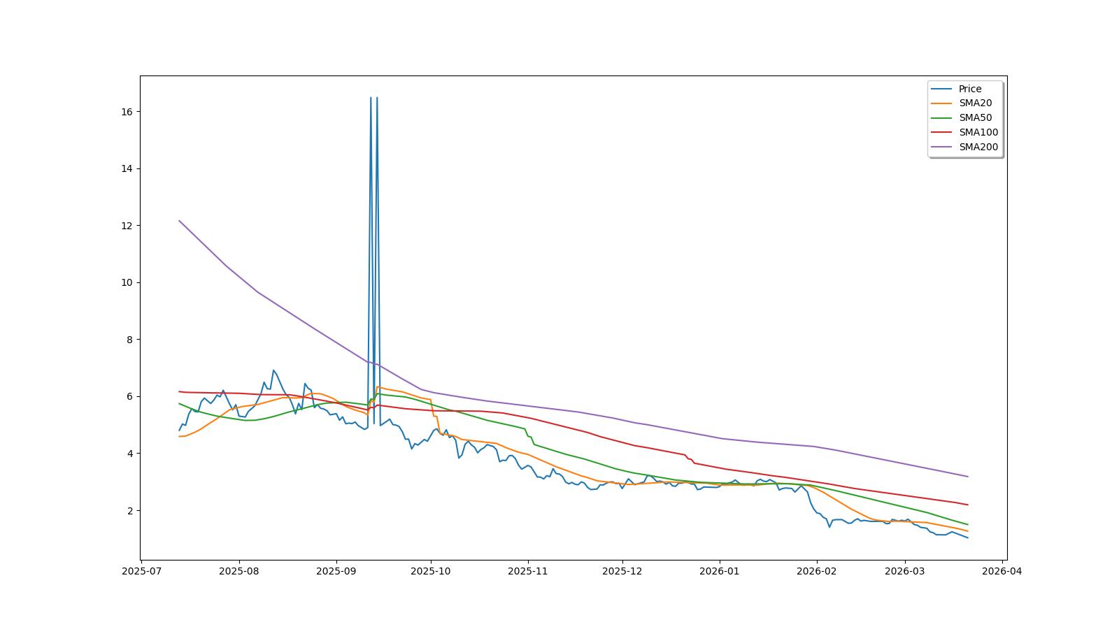 Keep3rV1 Simple Moving Averages