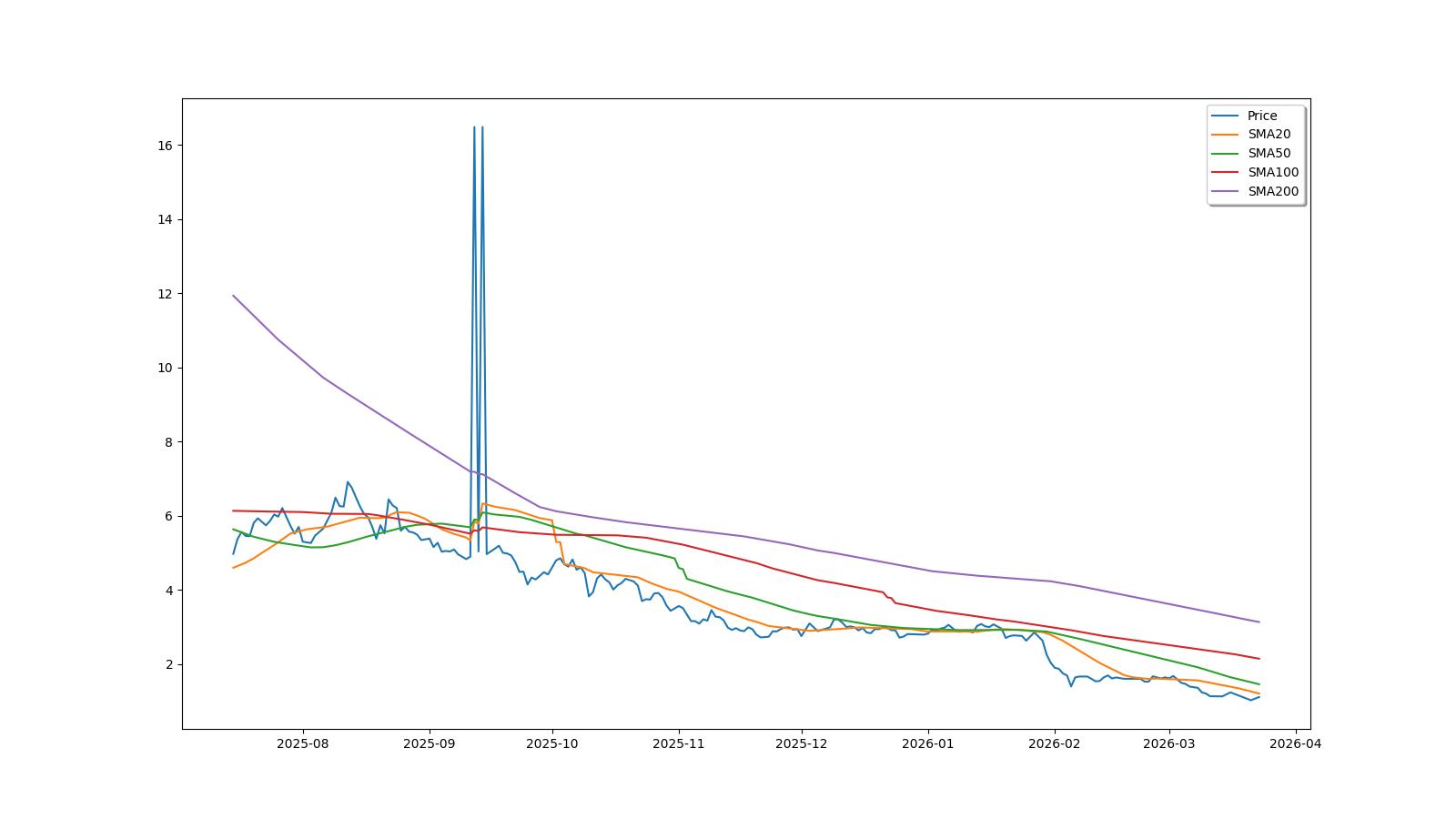Keep3rV1 Simple Moving Averages