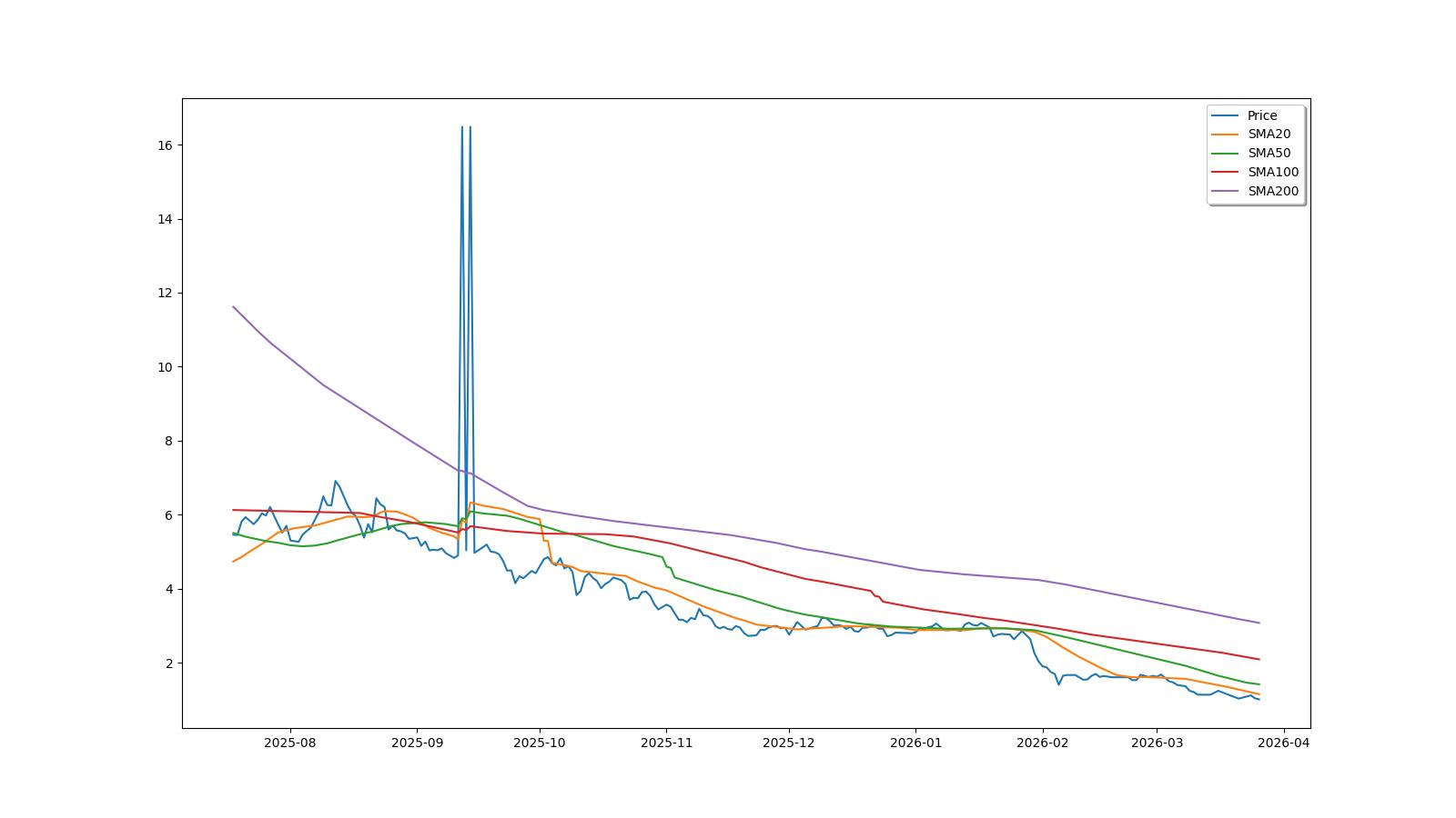 Keep3rV1 Simple Moving Averages