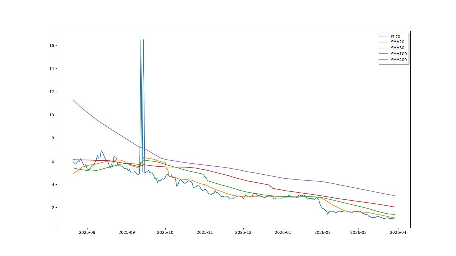 Keep3rV1 Simple Moving Averages