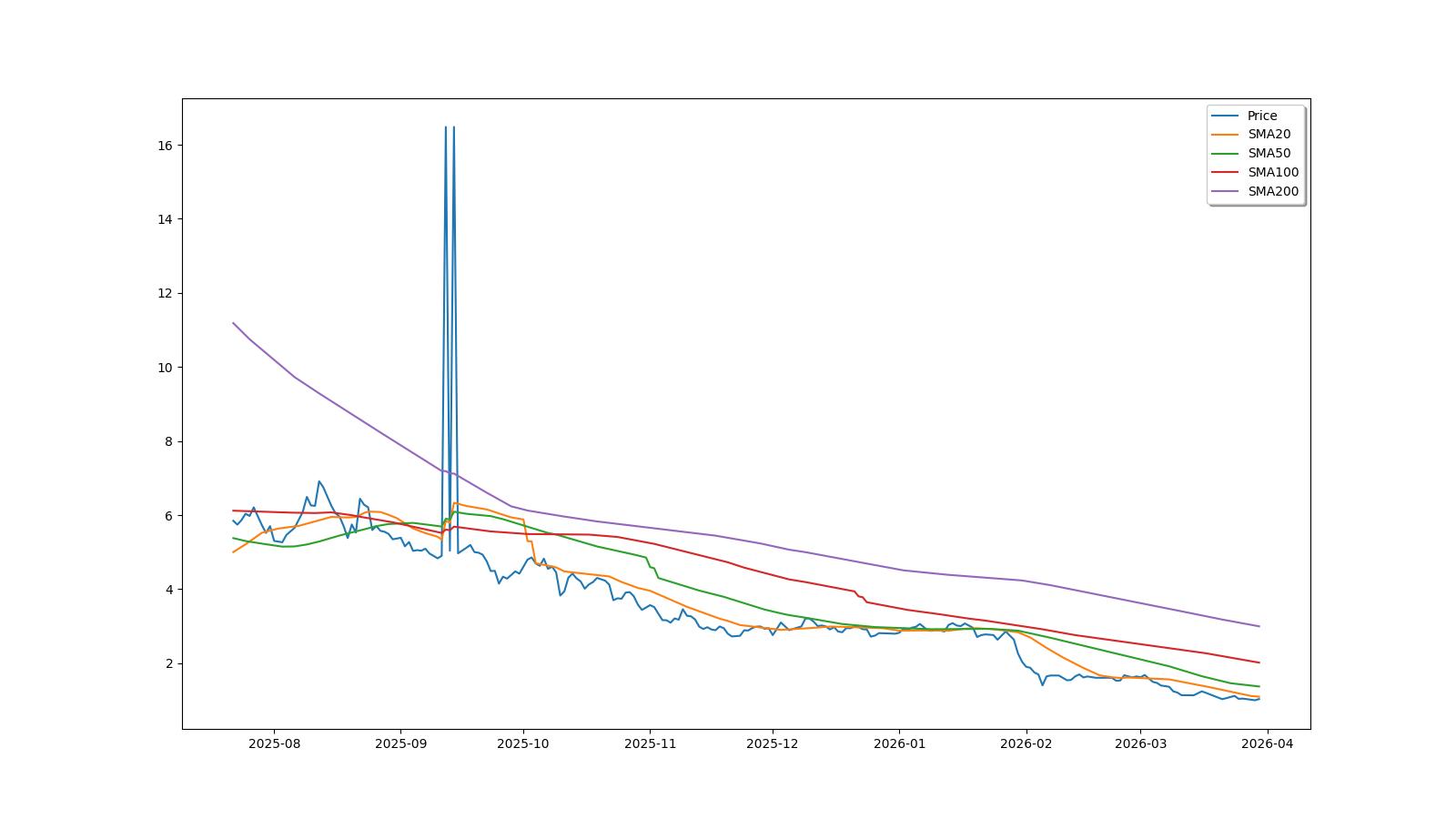 Keep3rV1 Simple Moving Averages
