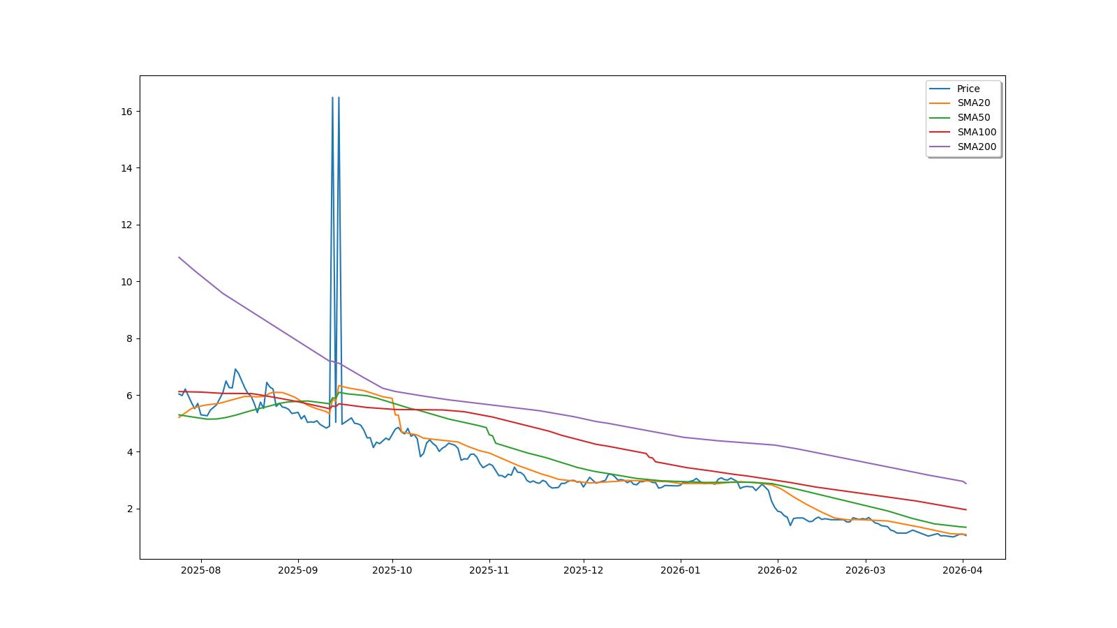 Keep3rV1 Simple Moving Averages