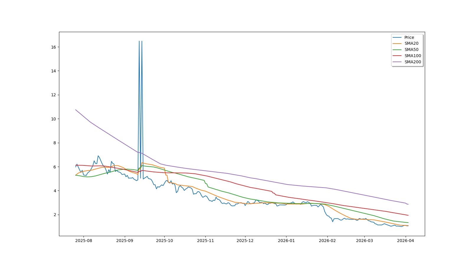 Keep3rV1 Simple Moving Averages