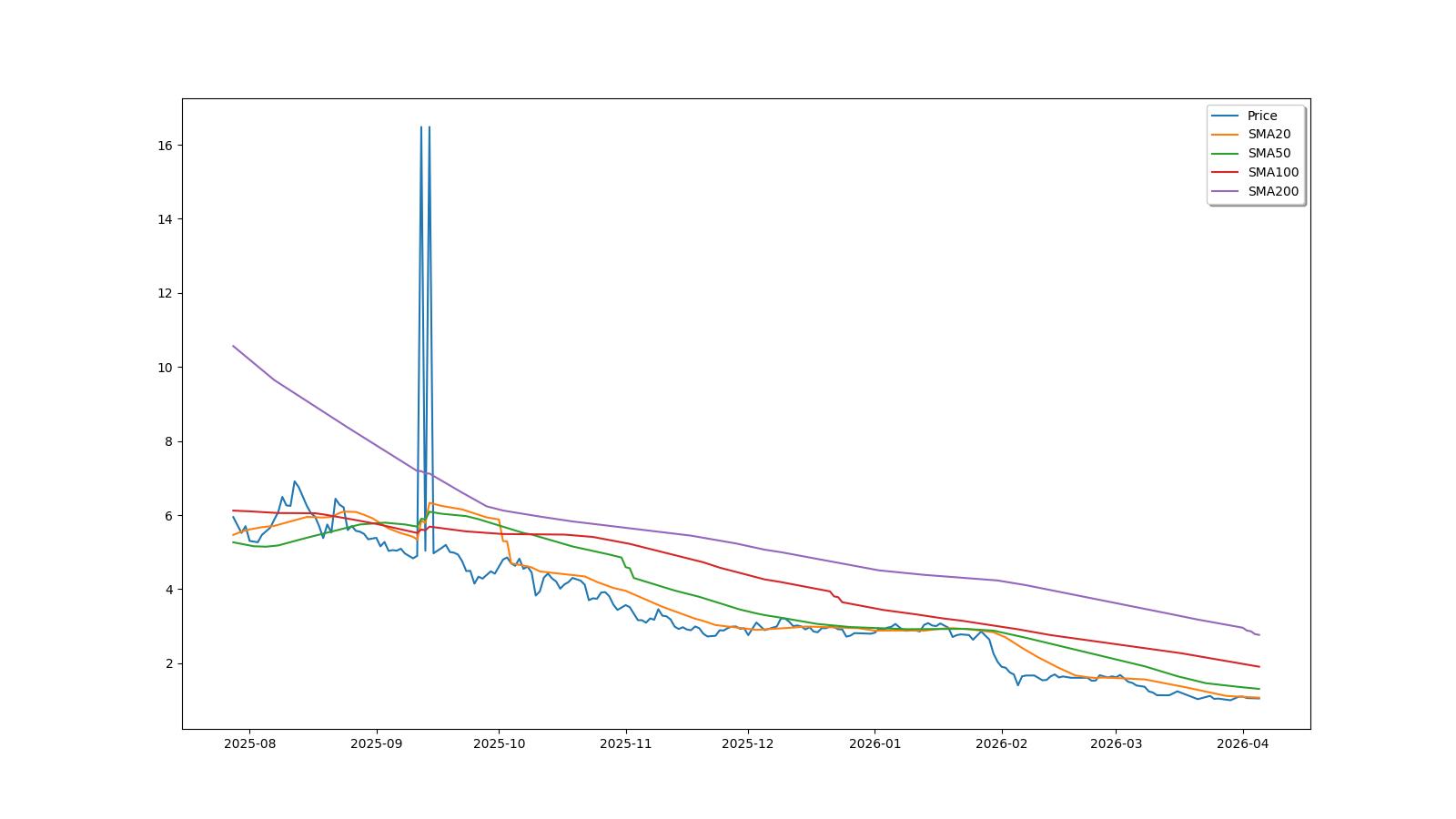 Keep3rV1 Simple Moving Averages
