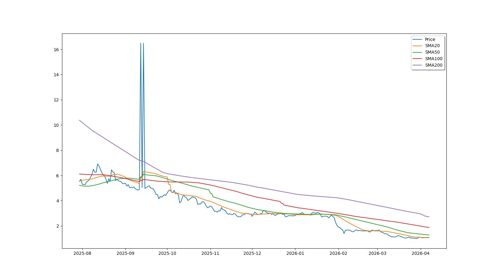 Keep3rV1 Simple Moving Averages