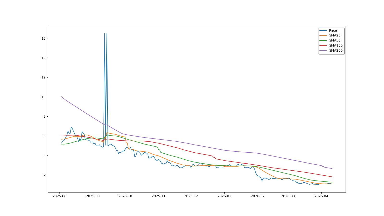 Keep3rV1 Simple Moving Averages