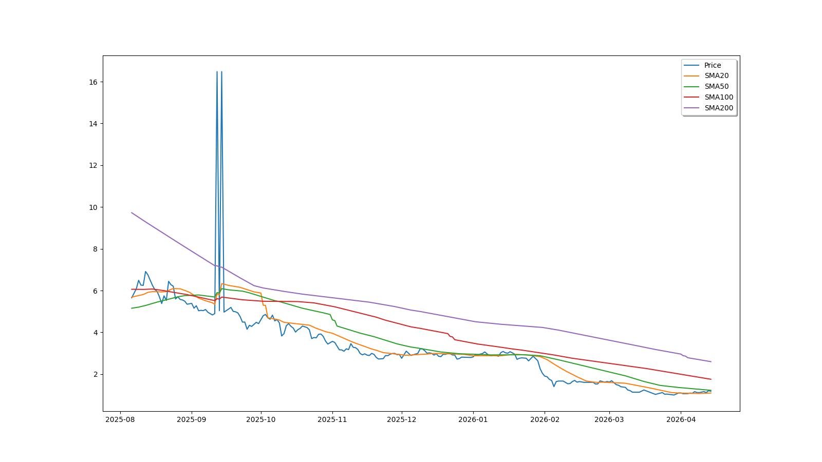 Keep3rV1 Simple Moving Averages