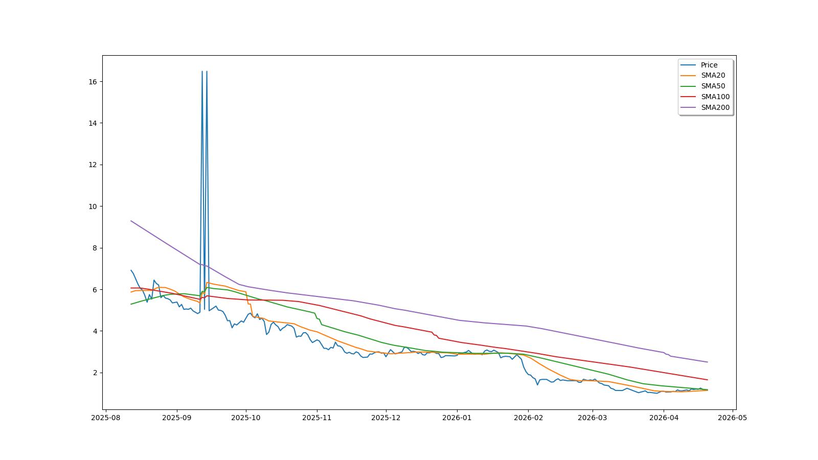 Keep3rV1 Simple Moving Averages