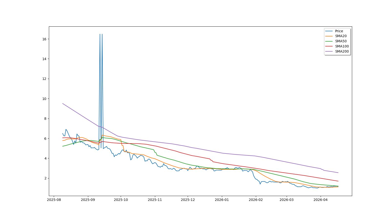 Keep3rV1 Simple Moving Averages