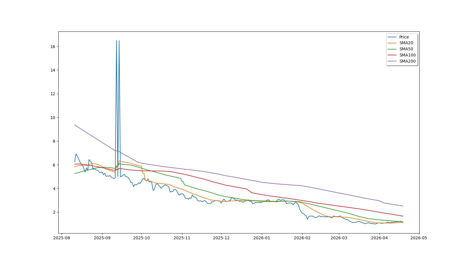 Keep3rV1 Simple Moving Averages