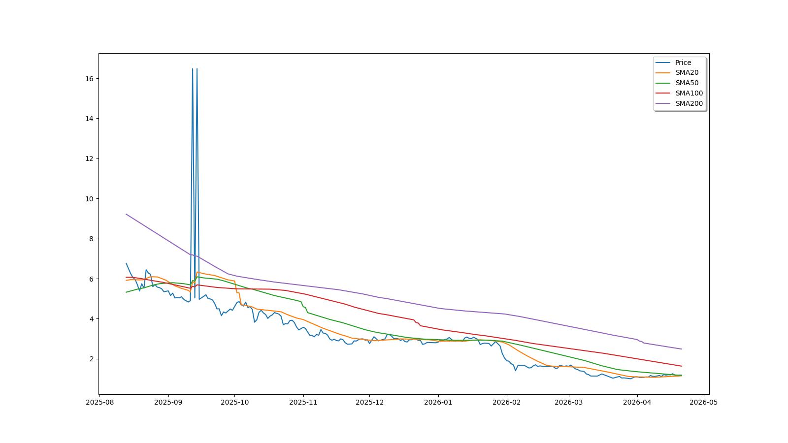 Keep3rV1 Simple Moving Averages