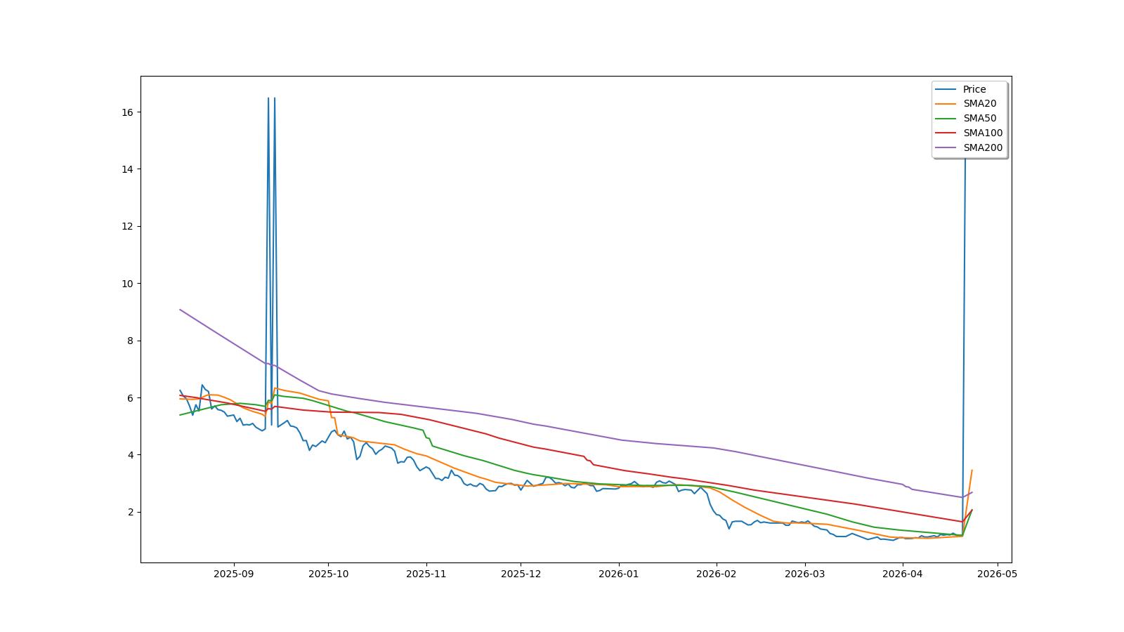 Keep3rV1 Simple Moving Averages