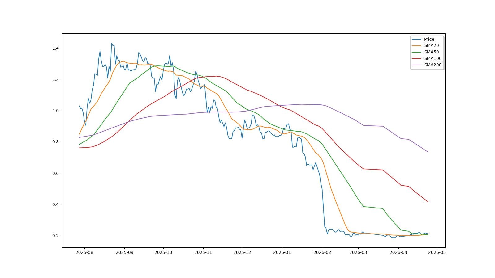 Keep4r Simple Moving Averages