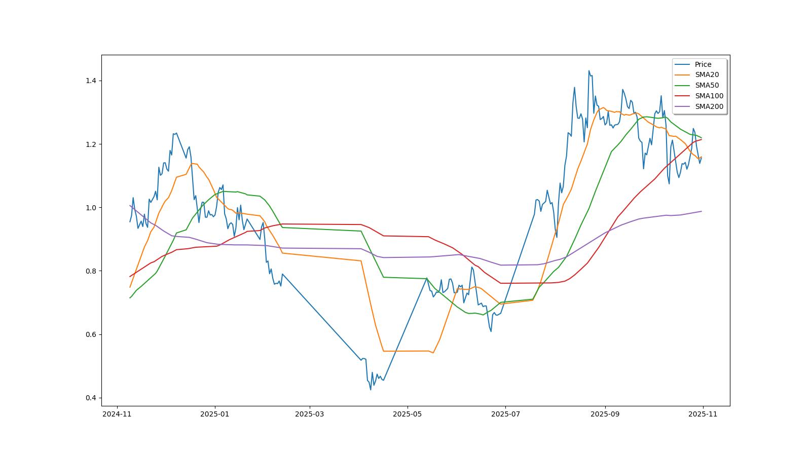 Keep4r Simple Moving Averages