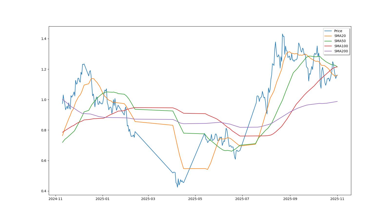 Keep4r Simple Moving Averages