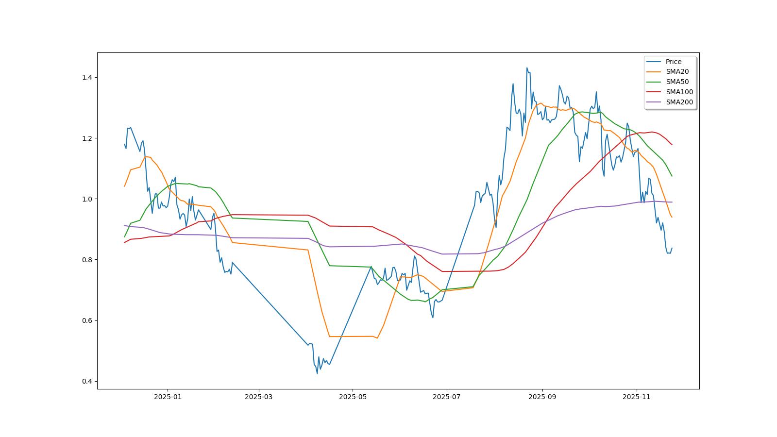 Keep4r Simple Moving Averages
