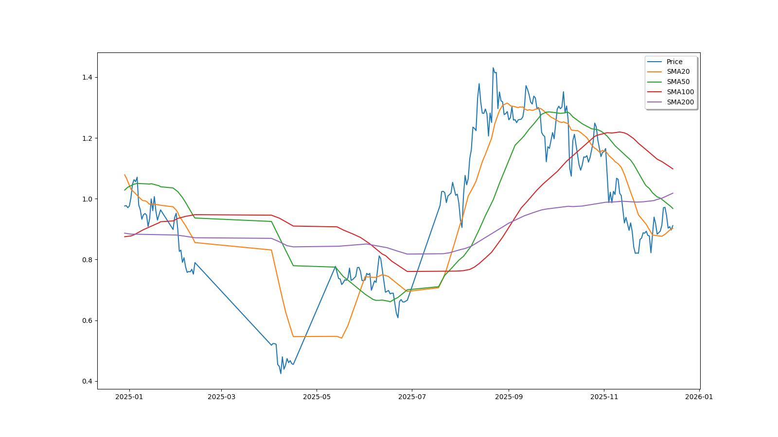 Keep4r Simple Moving Averages