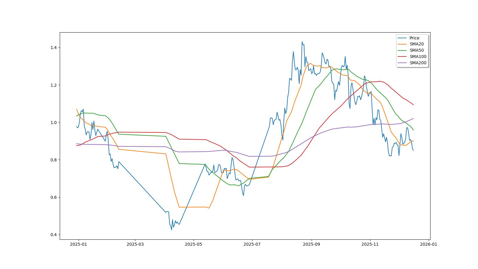 Keep4r Simple Moving Averages