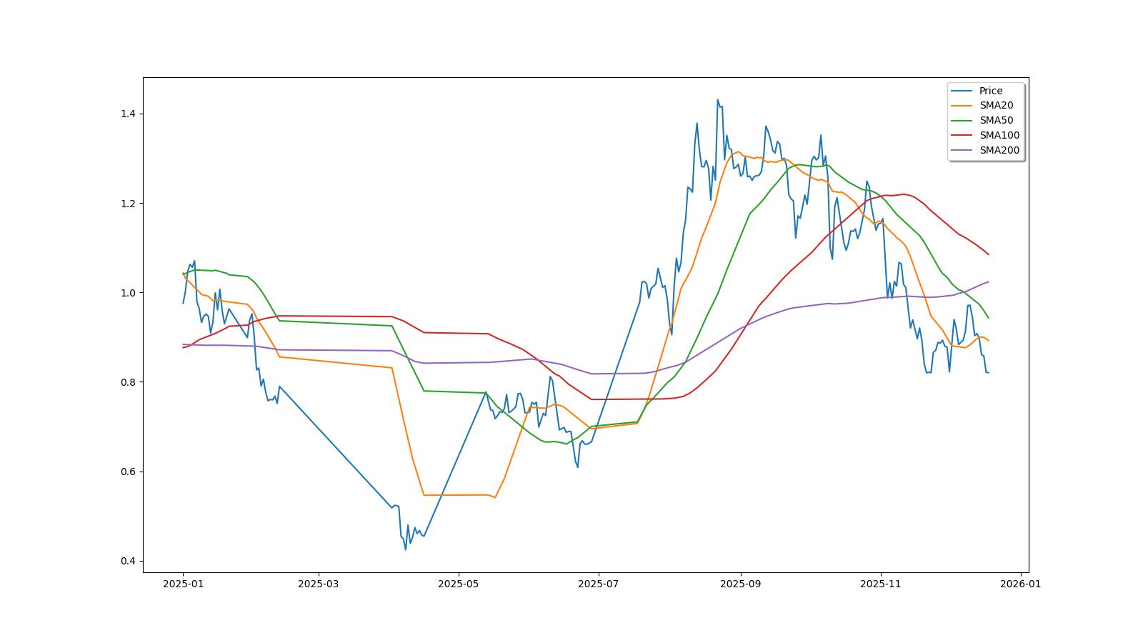 Keep4r Simple Moving Averages