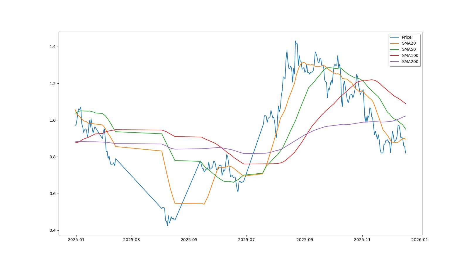 Keep4r Simple Moving Averages