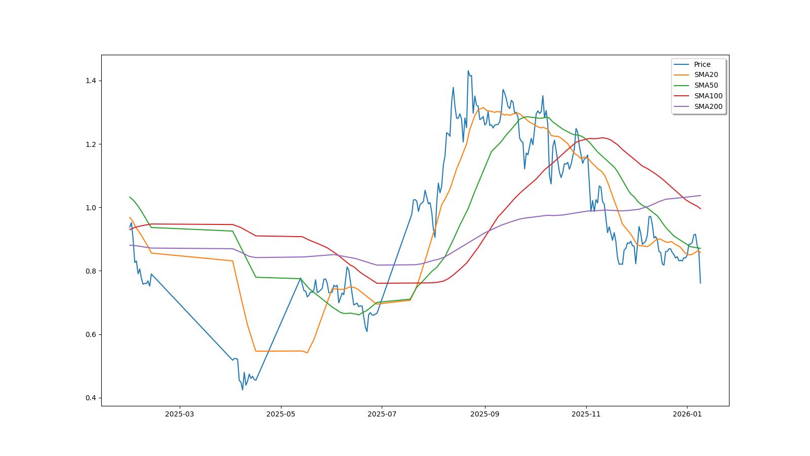 Keep4r Simple Moving Averages