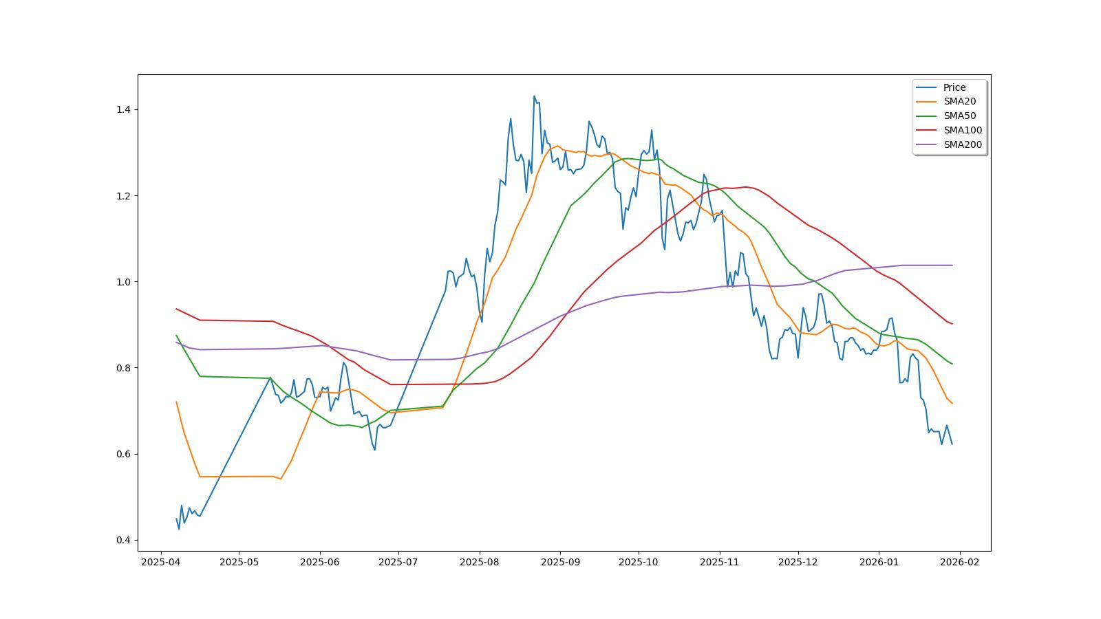 Keep4r Simple Moving Averages