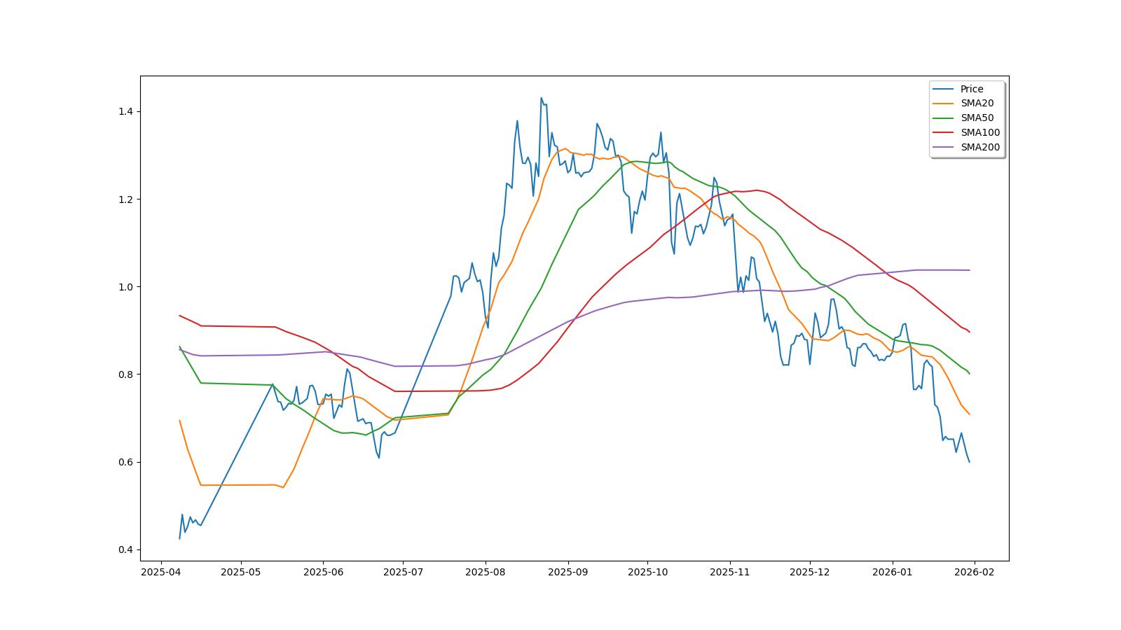 Keep4r Simple Moving Averages