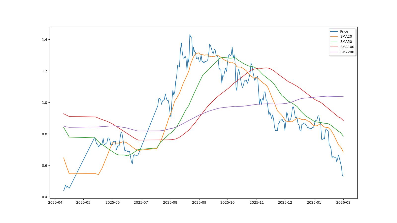 Keep4r Simple Moving Averages