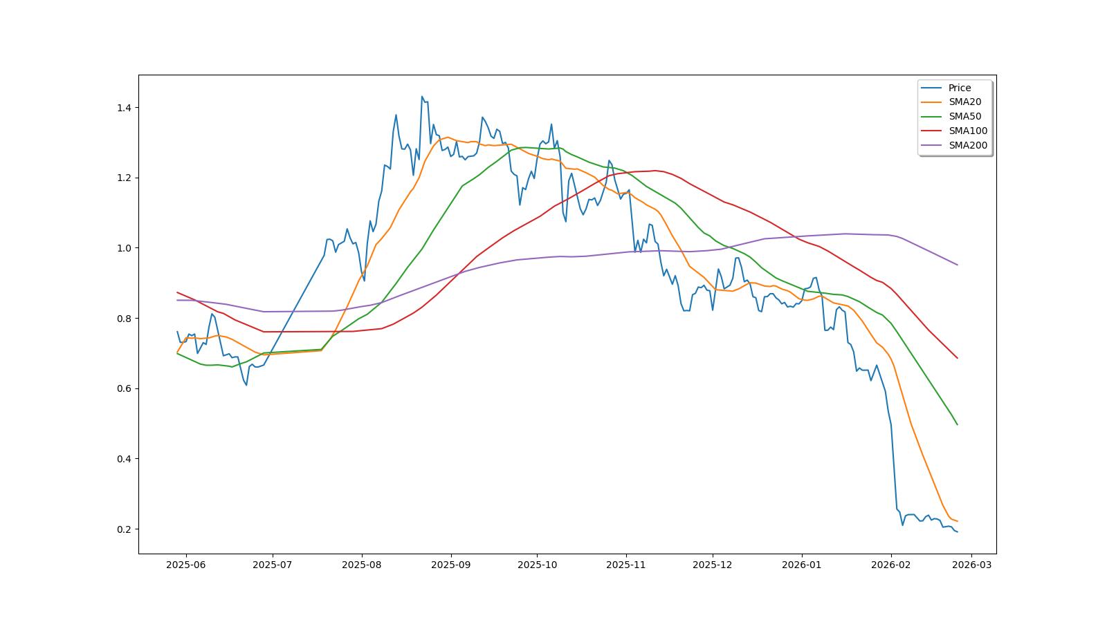 Keep4r Simple Moving Averages