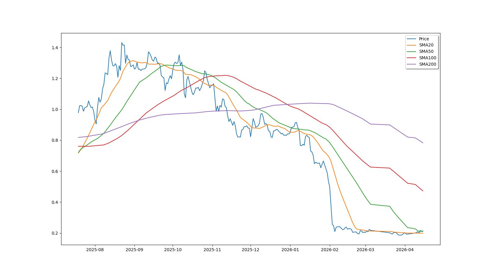 Keep4r Simple Moving Averages
