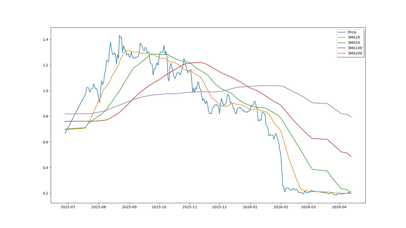 Keep4r Simple Moving Averages