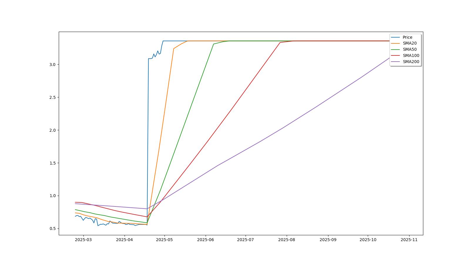 Rook Simple Moving Averages