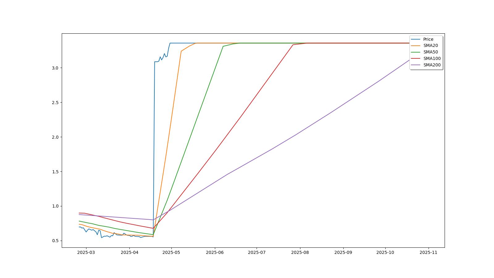 Rook Simple Moving Averages