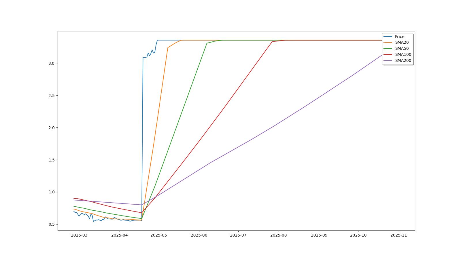 Rook Simple Moving Averages