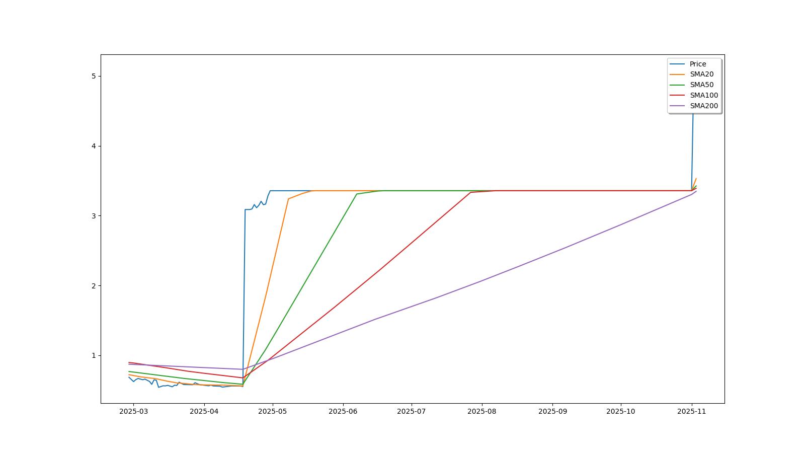 Rook Simple Moving Averages