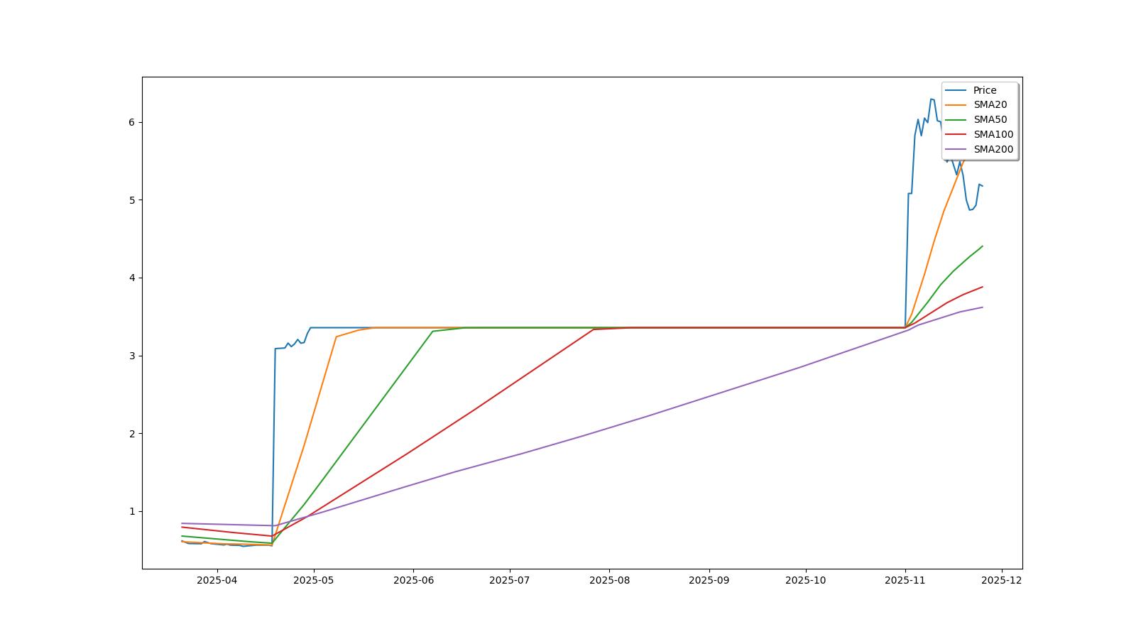 Rook Simple Moving Averages