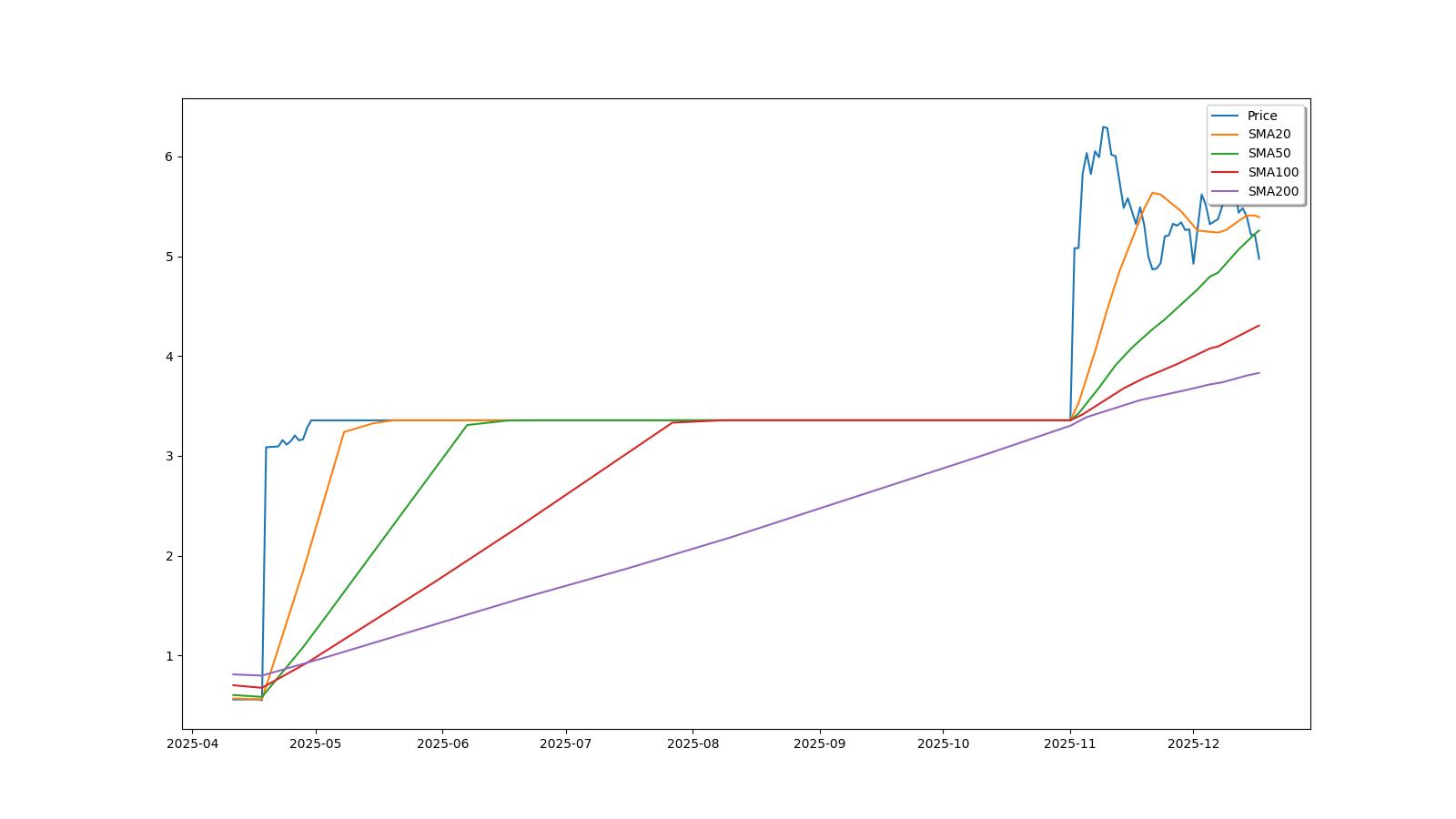 Rook Simple Moving Averages