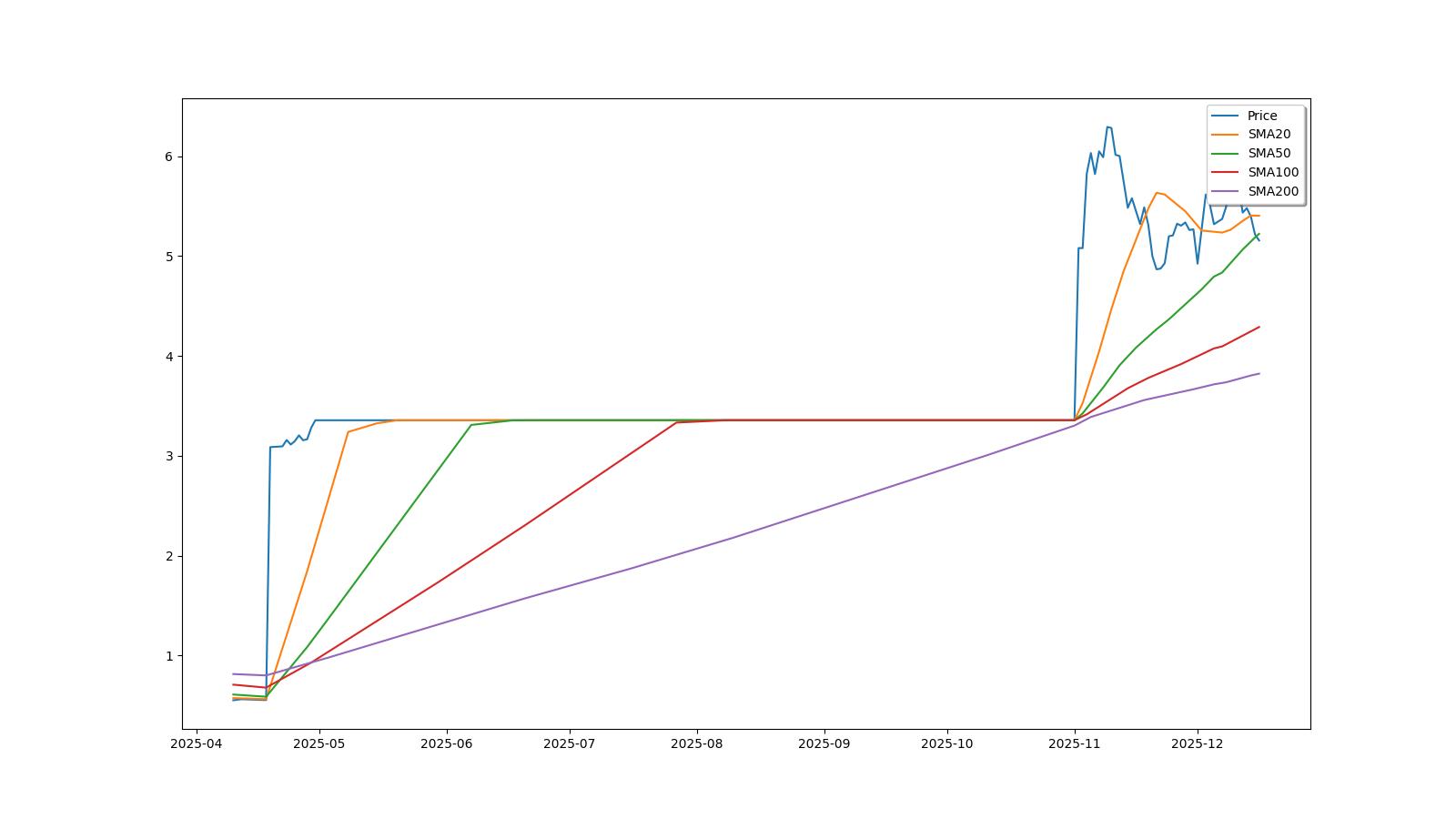 Rook Simple Moving Averages