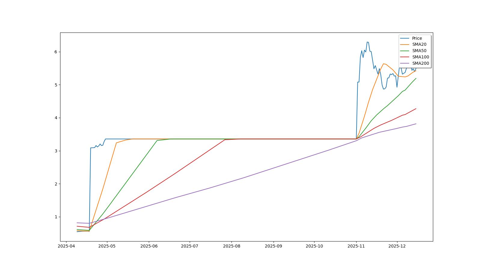 Rook Simple Moving Averages